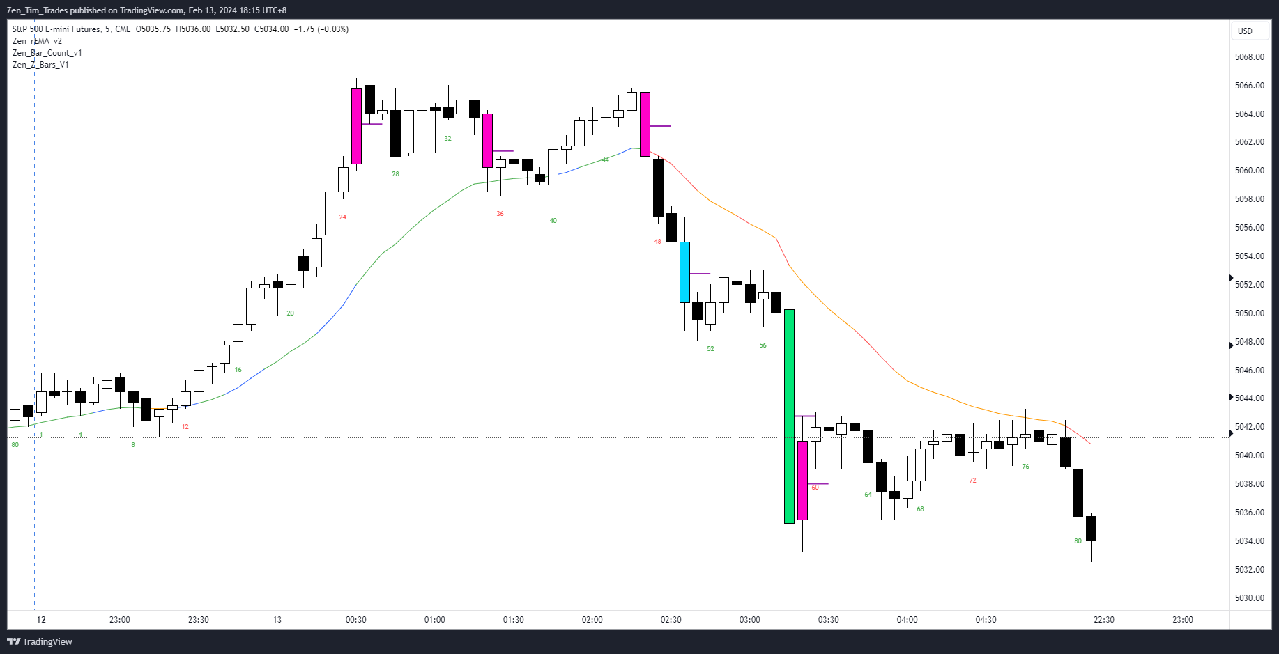 Zen Trading Tech – Healthy Lifestyle + Hi-tech = Great Trading!