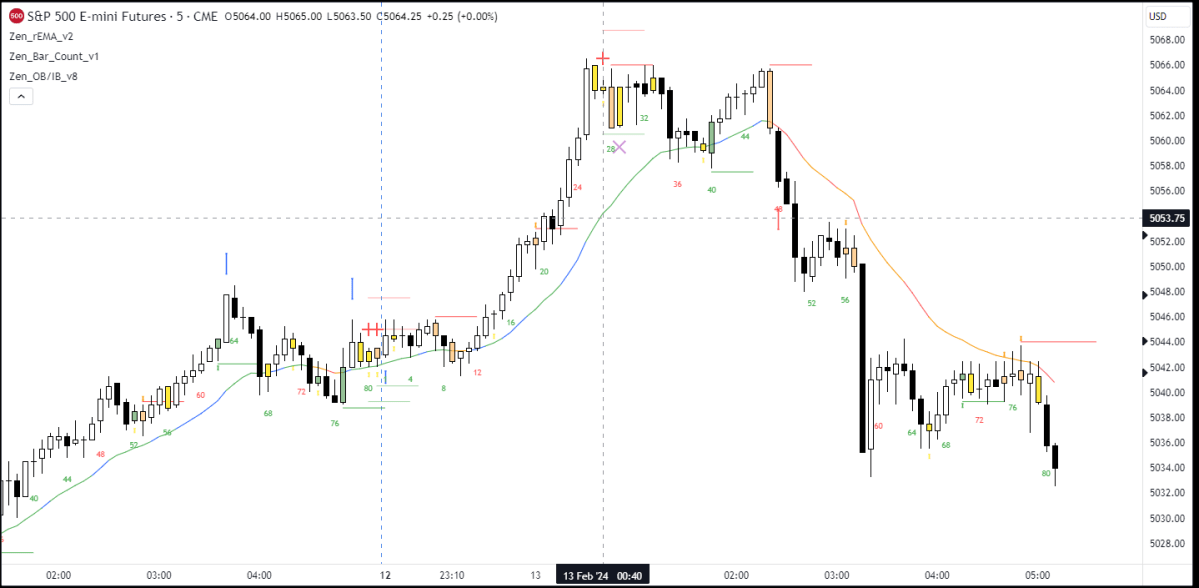 Indicator: Outside Bars and Inside Bars – Zen Trading Tech