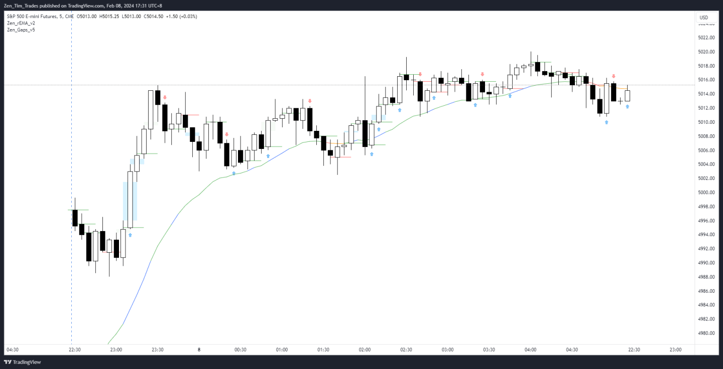 Indicator: Gaps – Zen Trading Tech