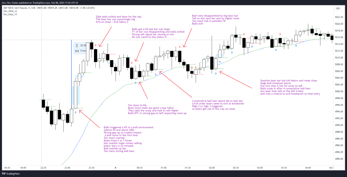 Indicator: Gaps – Zen Trading Tech