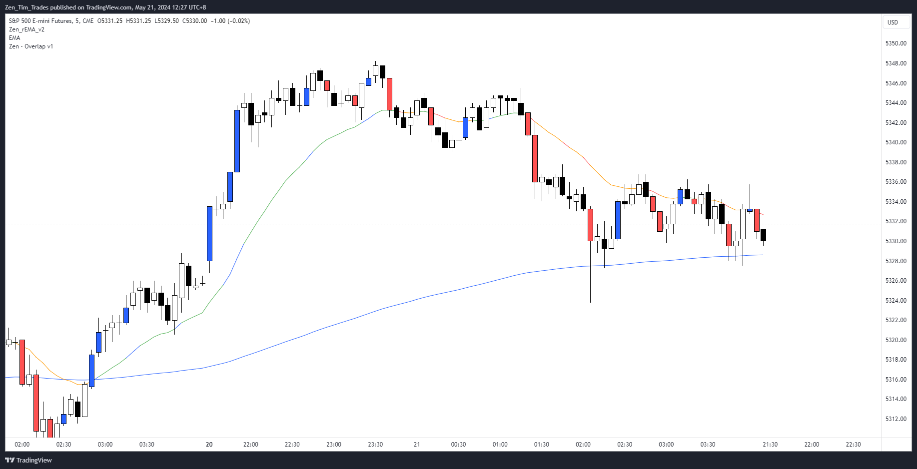 Indicator – Breakout Overlap – Zen Trading Tech