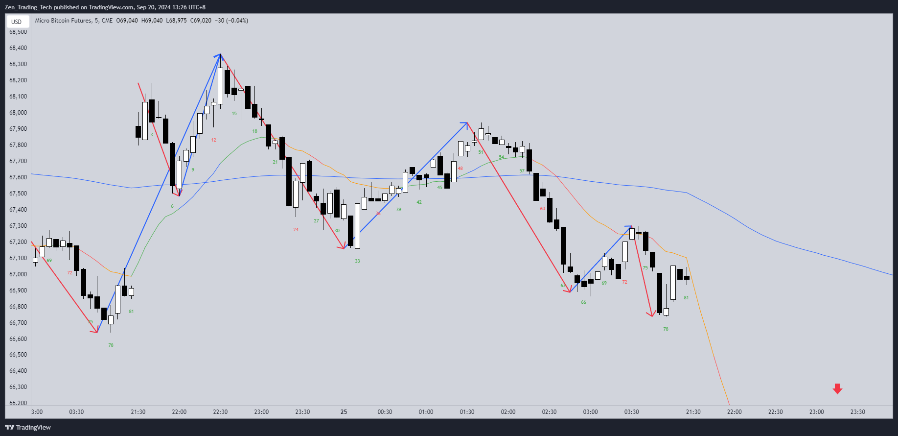 Trader Skills #30: Wedges – 3 Push Patterns – Zen Trading Tech