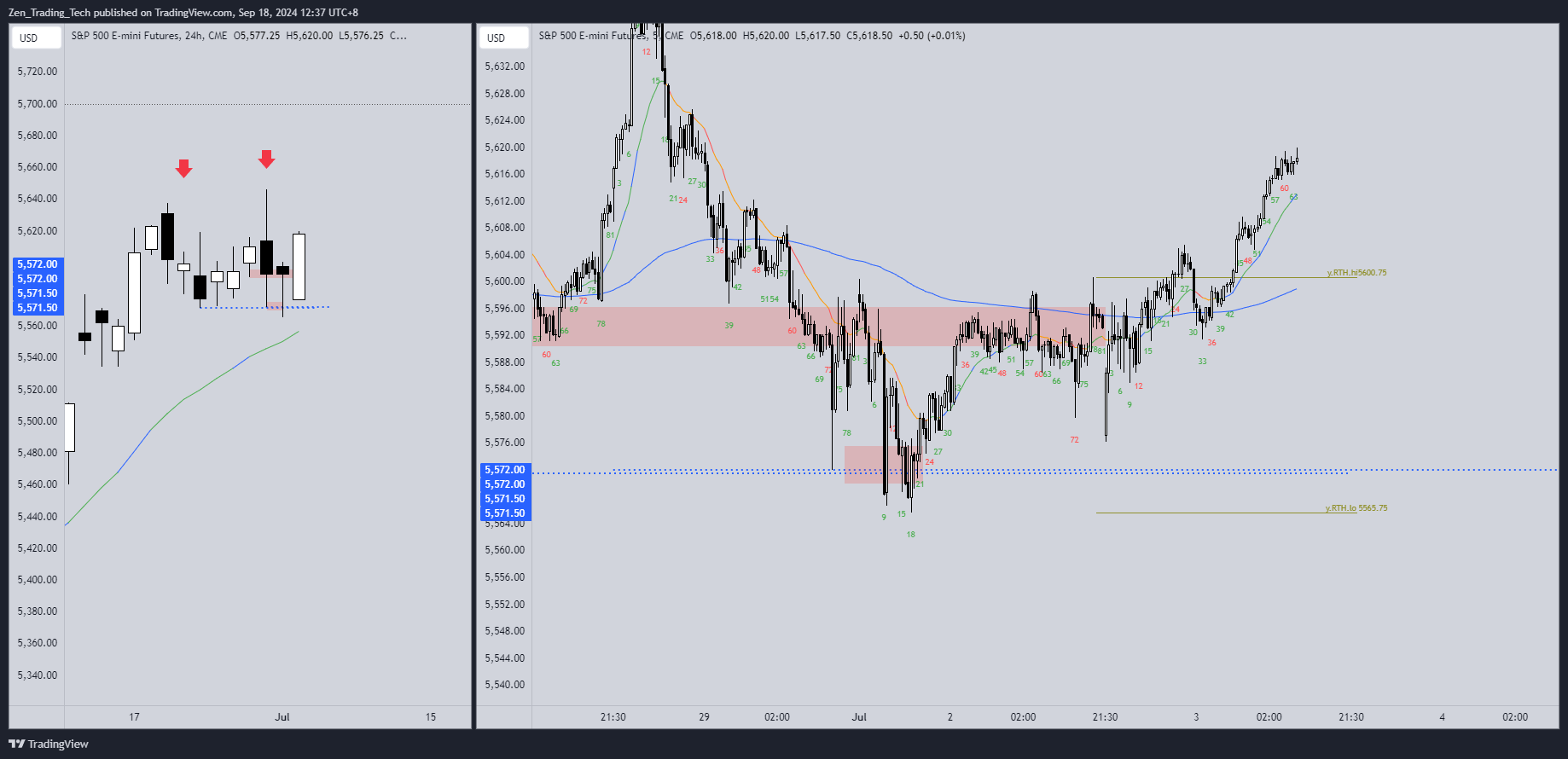 Trader Skills #28: Is YD a Good Signal Bar? – Zen Trading Tech