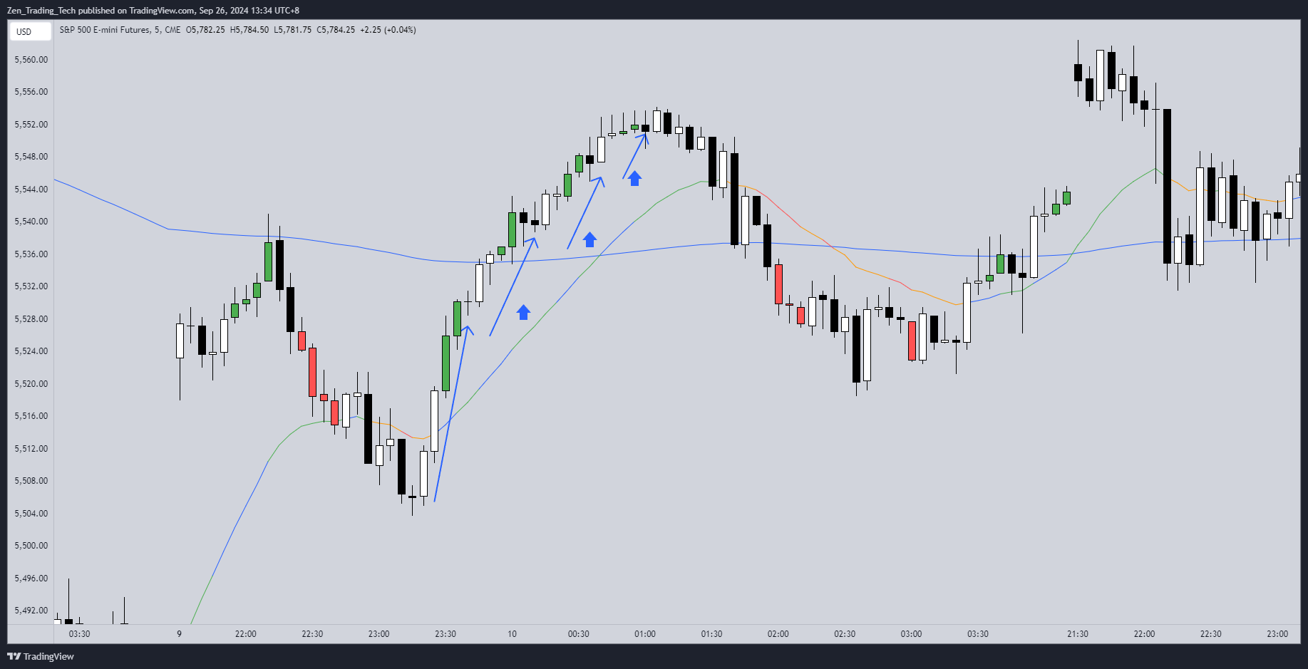 How to Identify Spike Patterns in Trading – Zen Trading Tech