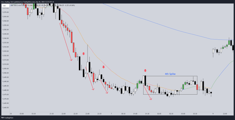 How to Identify Spike Patterns in Trading – Zen Trading Tech