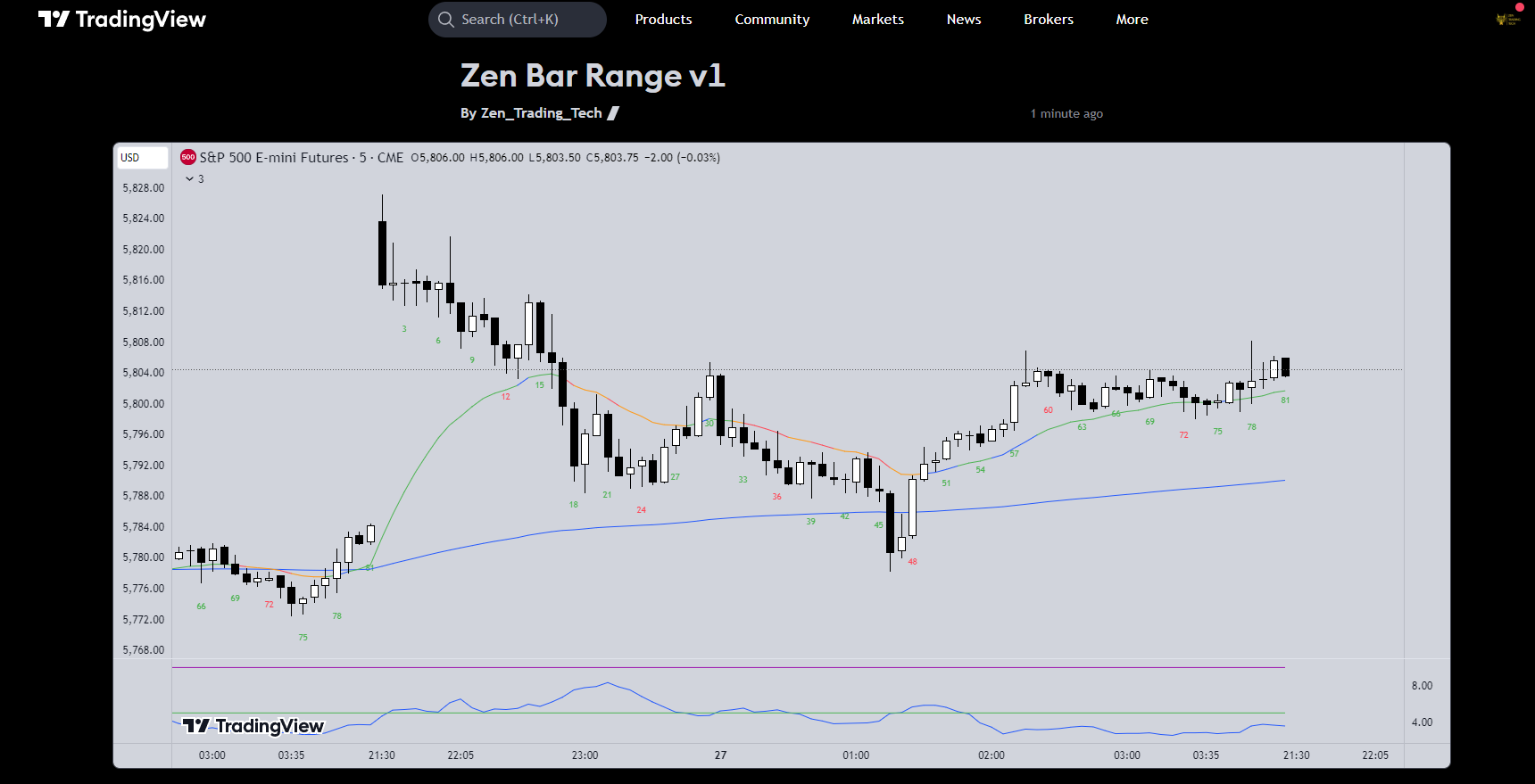 Master Scalping with Zen Bar Range: A Powerful Free Indicator for ...