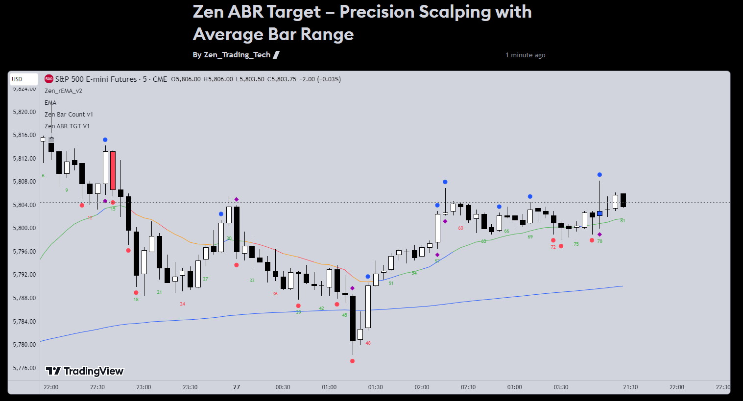 Zen ABR Target – Precision Scalping Indicator with Average Bar Range ...