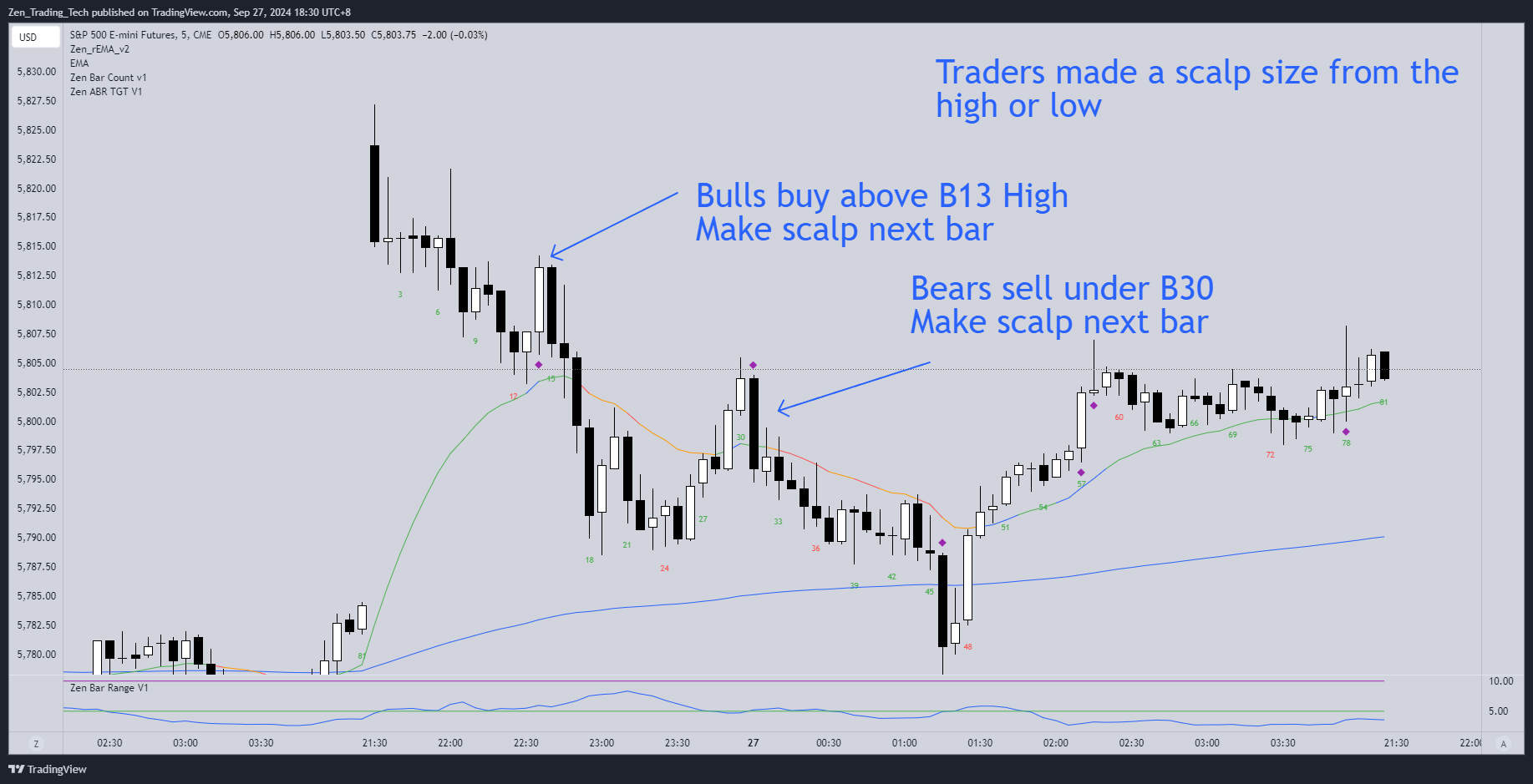 Zen ABR Target – Precision Scalping Indicator with Average Bar Range ...