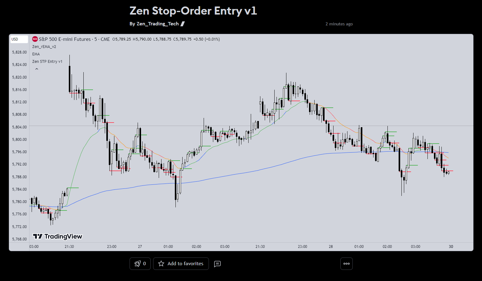 Unlock Breakout Potential with an Indicator for Stop Order Entries ...
