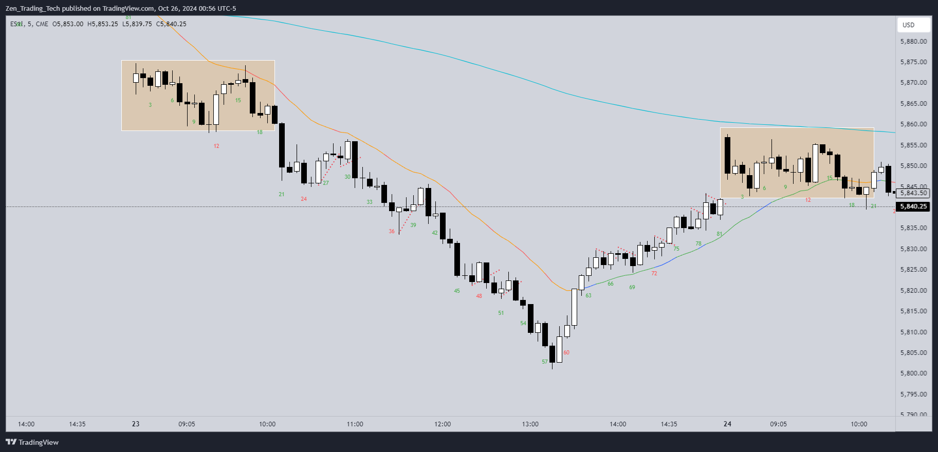 Mastering the Pullback: Two Drills – Zen Trading Tech