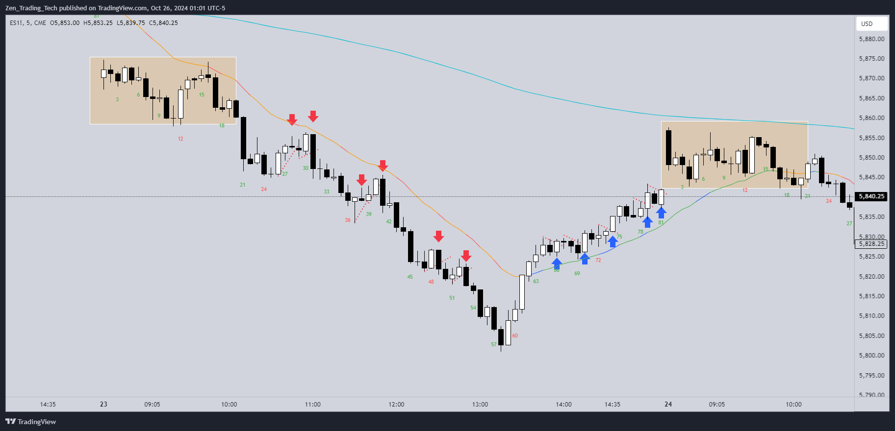 Mastering the Pullback: Two Drills – Zen Trading Tech