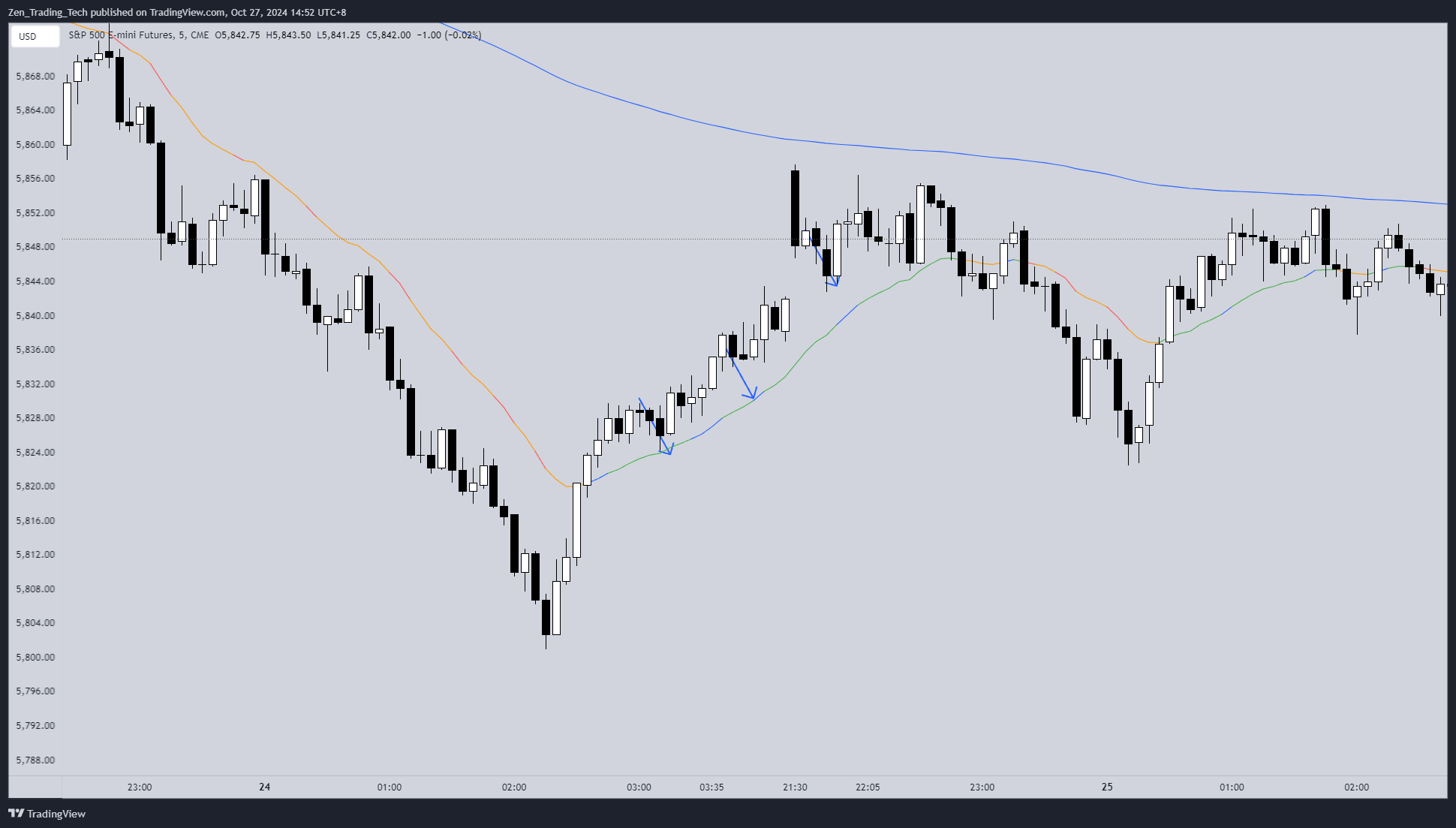 Taking Pullbacks Further: Strategies for When to Enter and When to Hold Back – Zen Trading Tech
