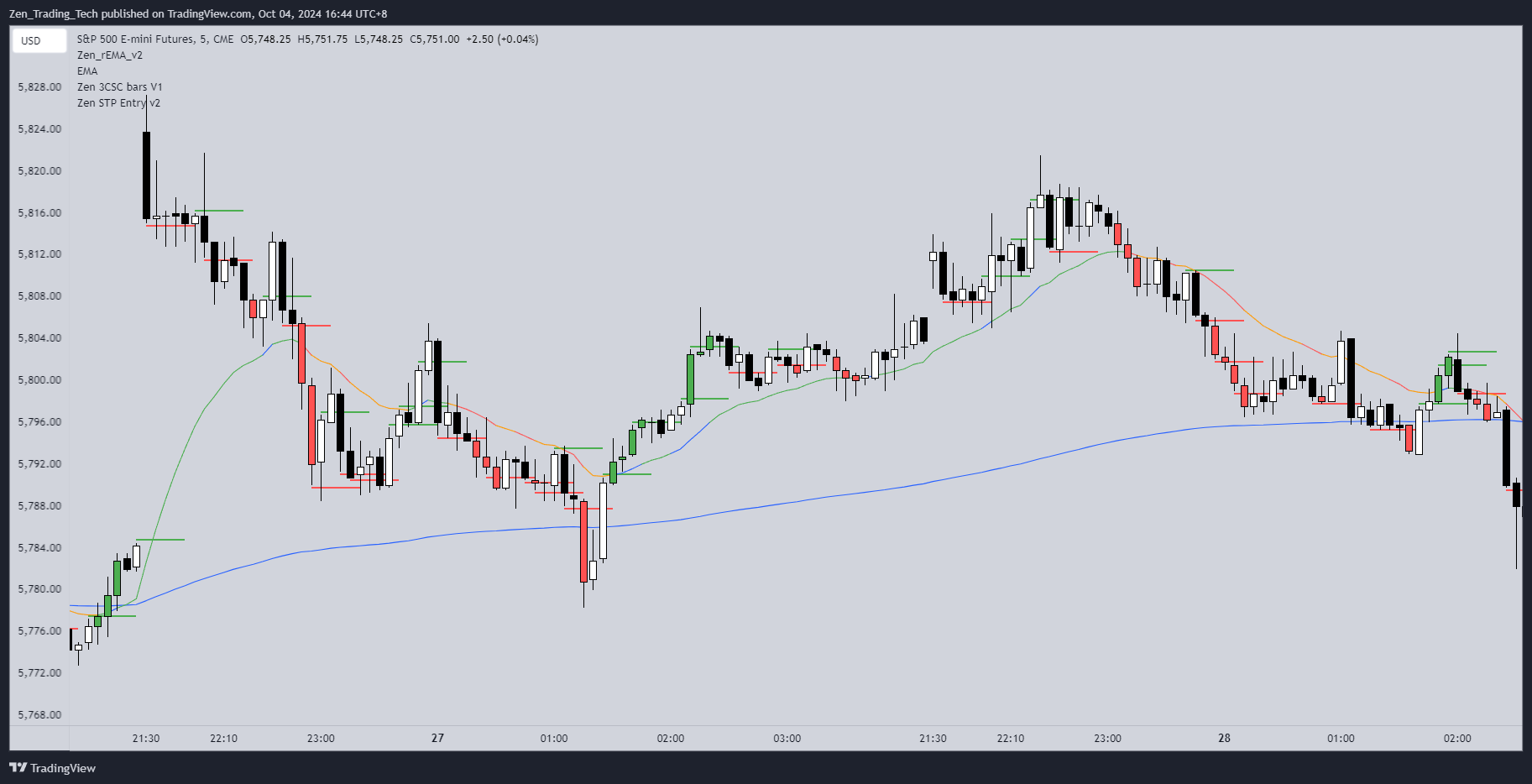 Essential Trading Skills: Using Spikes and Stop-Order Entries – Zen ...