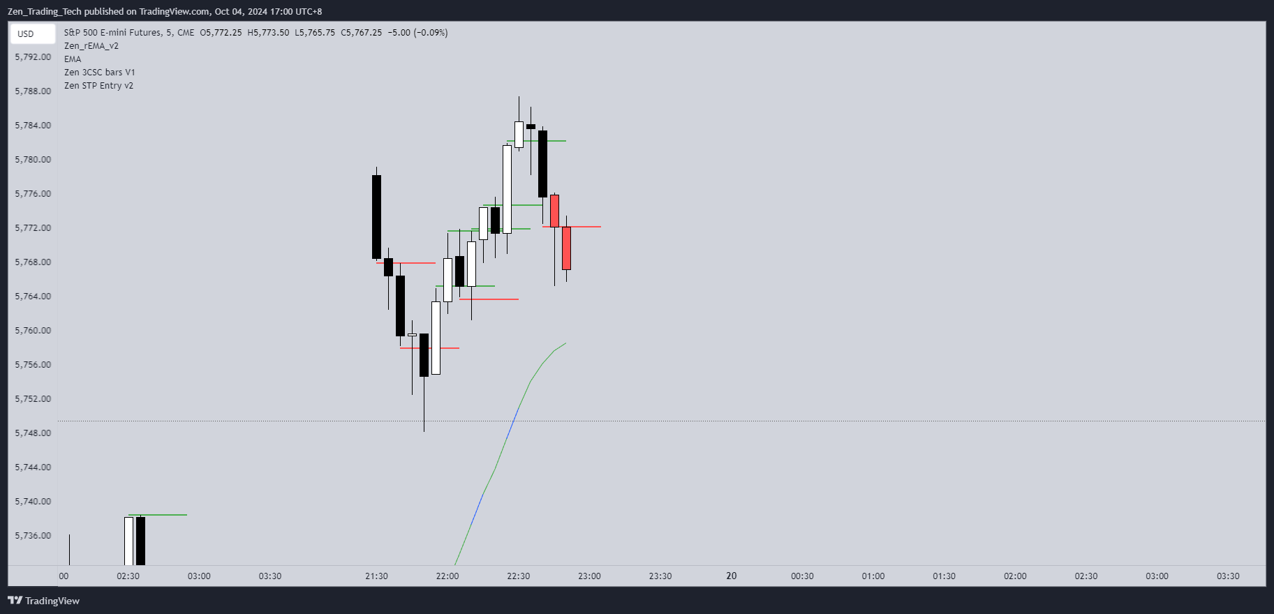 Essential Trading Skills: Using Spikes and Stop-Order Entries – Zen ...