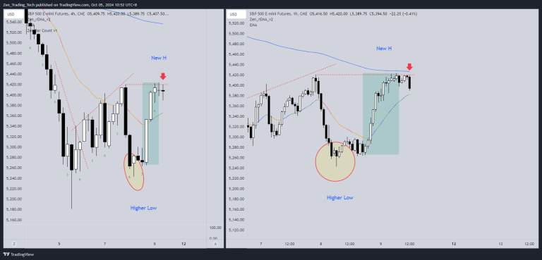 Effective Trading Techniques: Higher vs. Lower Time Frames (Part 1 ...