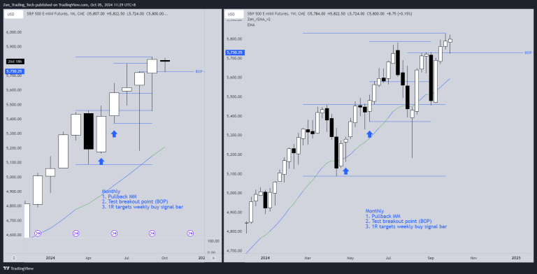 Mastering Time Frame Analysis in Trading: HTF -> LTF (Part 2) – Zen ...