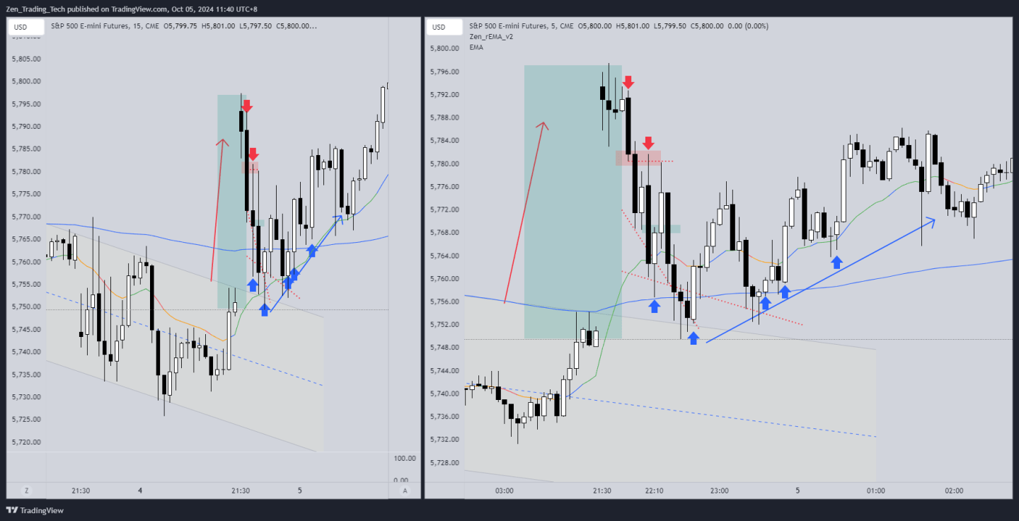 Mastering Time Frame Analysis in Trading: HTF -> LTF (Part 2) – Zen ...