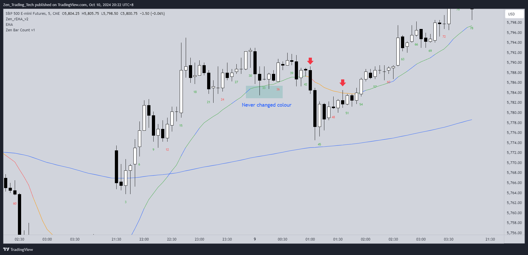 Understanding the Always-In Trading Strategy with a Free Indicator ...