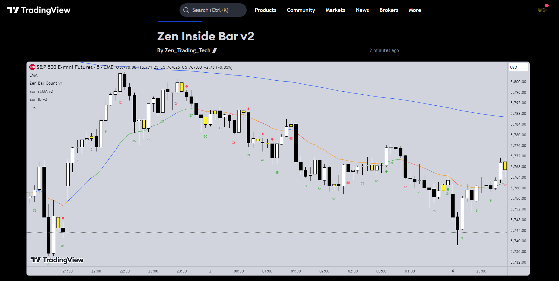 Enhance Your Trading with the Zen Inside Bar Indicator – Zen Trading Tech
