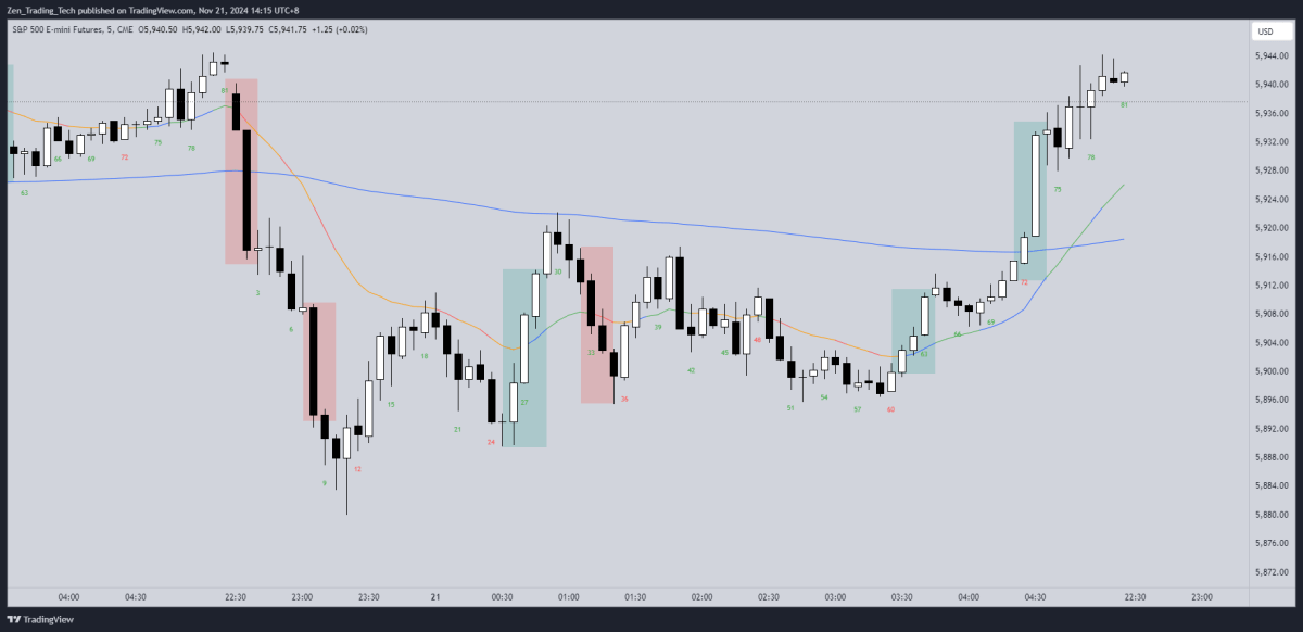 Simple Day Trading Market Cycle Drills #6: Breakouts are Rare – Zen ...