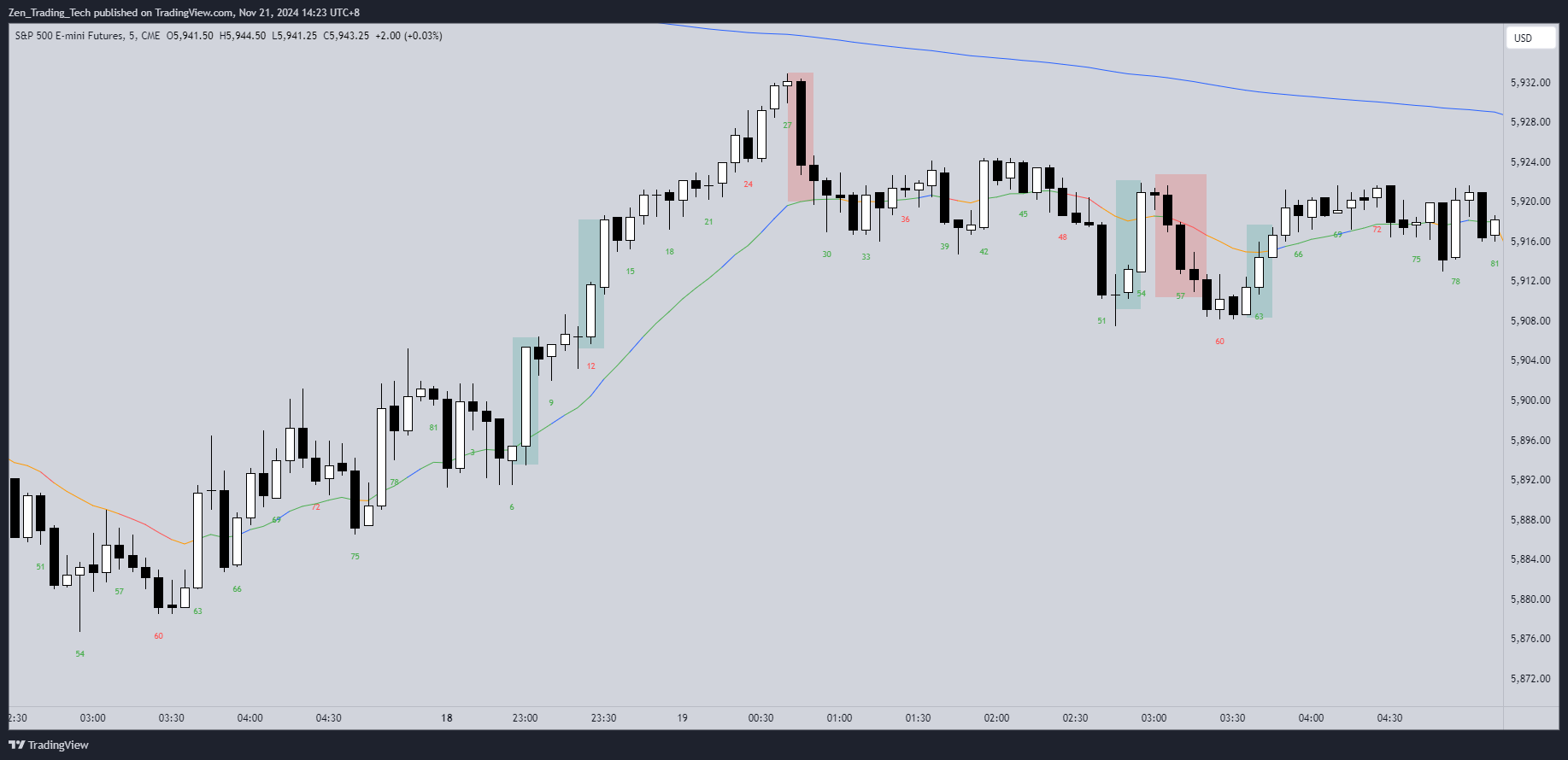 Simple Day Trading Market Cycle Drills #6: Breakouts are Rare – Zen ...