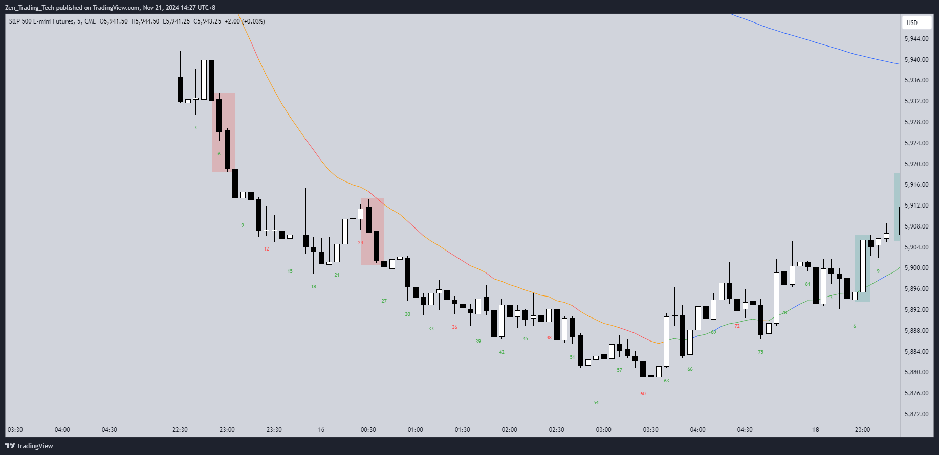 Simple Day Trading Market Cycle Drills #6: Breakouts are Rare – Zen ...