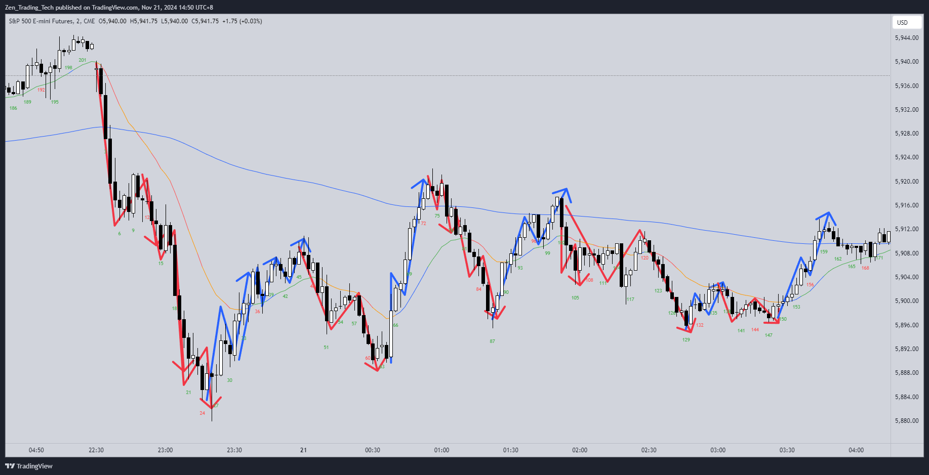 Simple Day Trading Market Cycle Drills #1: Lightning Bolt – Zen Trading ...