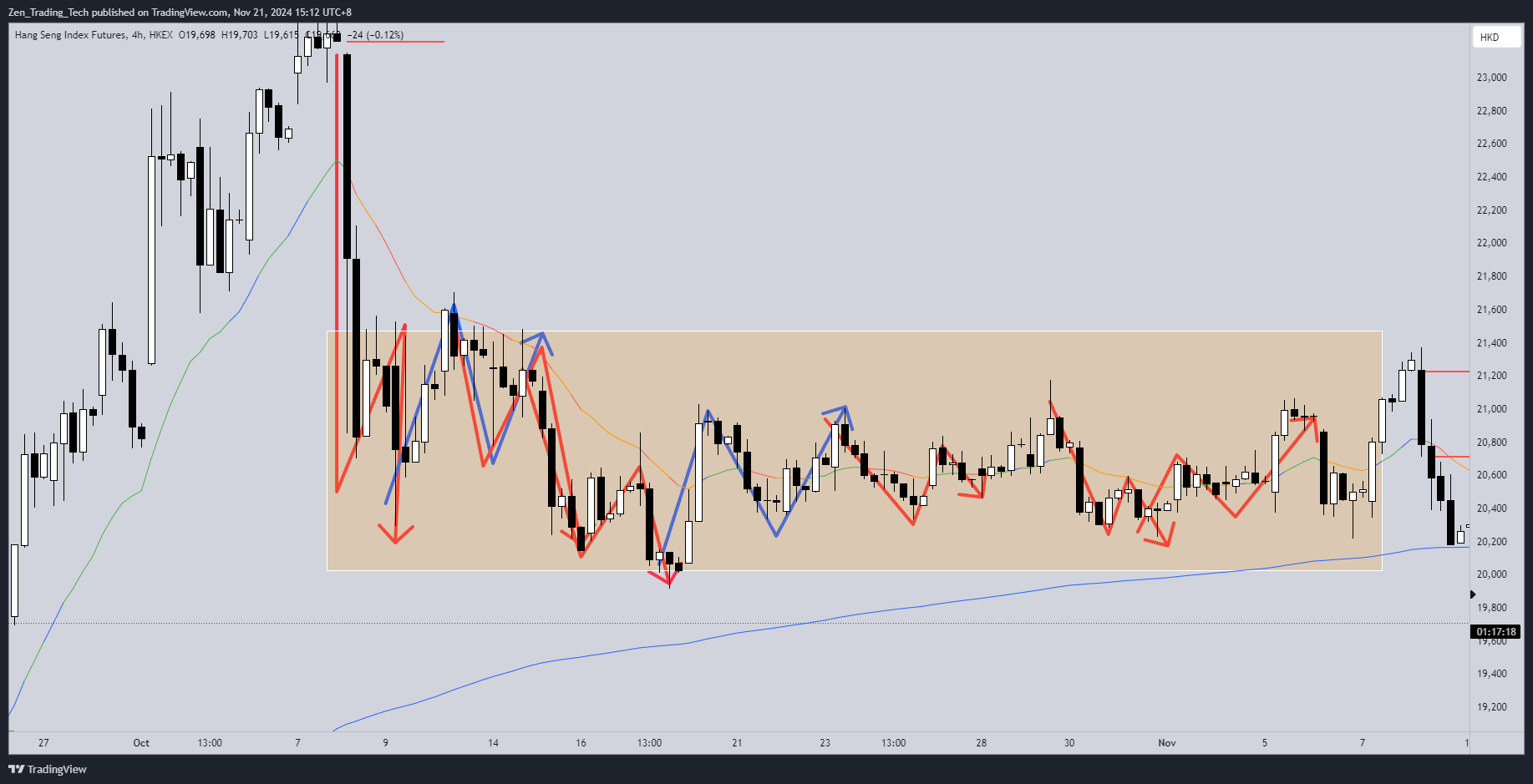 Simple Day Trading Market Cycle Drills #3: Lightning Bolt Crossover ...