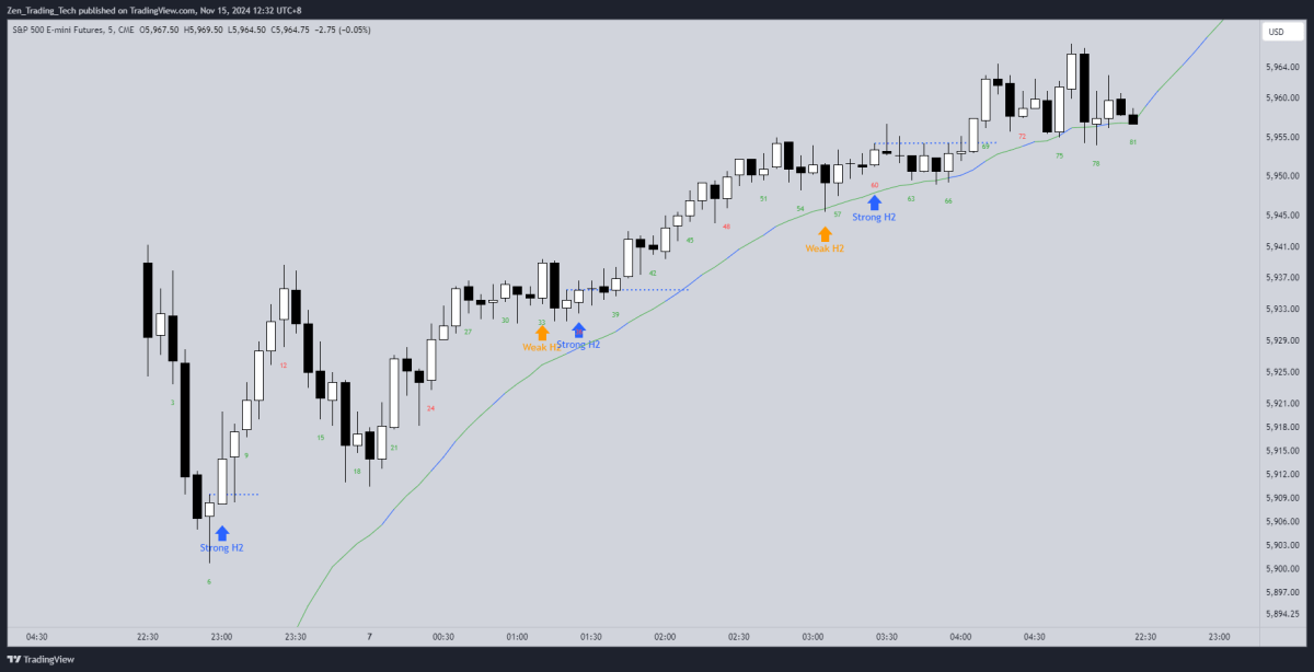 Spike and High 2 Pullback Entry – Zen Trading Tech