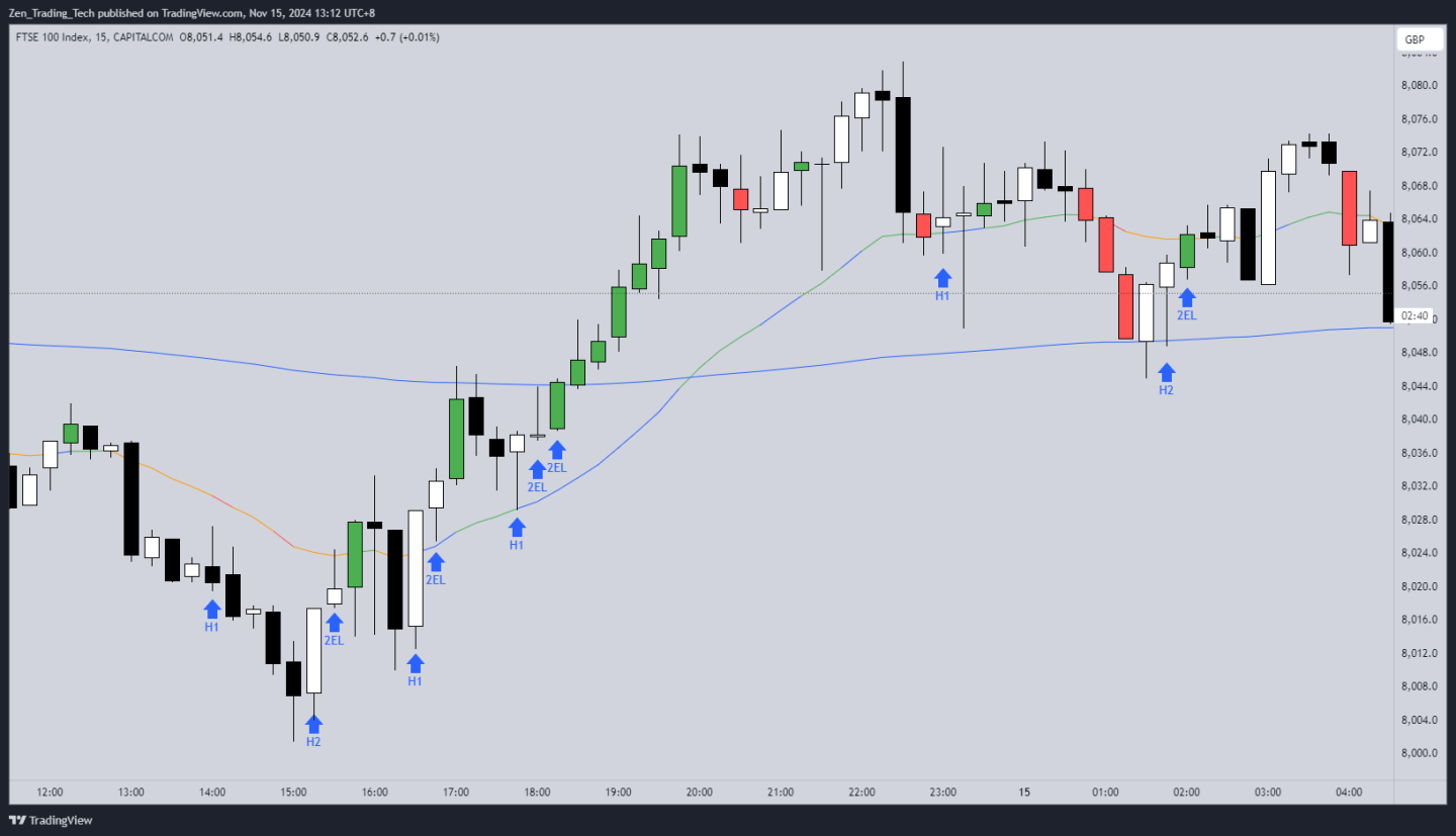 Spike and High 2 Pullback Entry – Zen Trading Tech