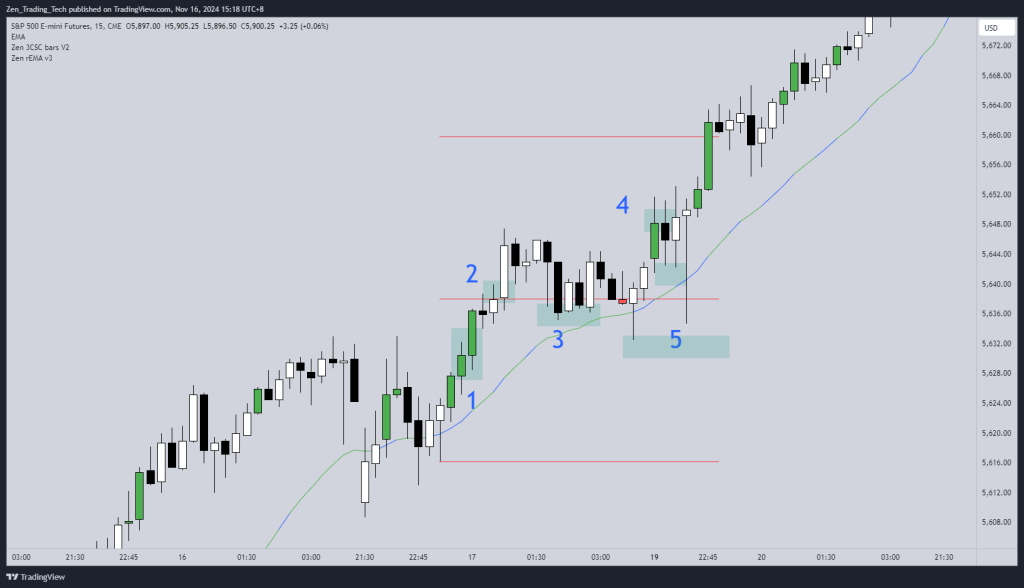 Process for Traders to Follow Bull and Bear Breakout Sequences – Zen ...