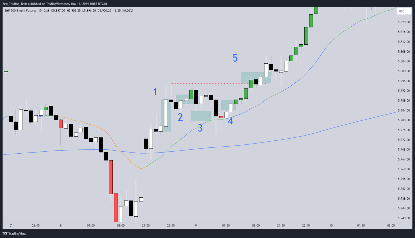Process for Traders to Follow Bull and Bear Breakout Sequences – Zen ...