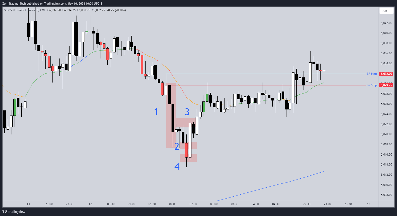 Process for Traders to Follow Bull and Bear Breakout Sequences – Zen ...