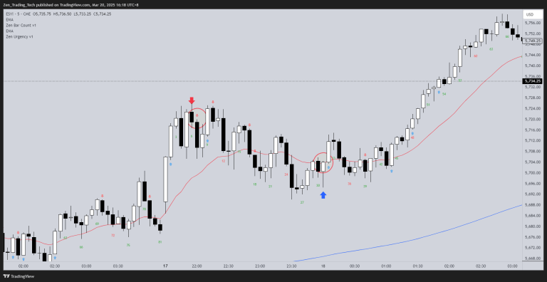 Effective Trading Strategies: Unlocking the Power of Shaved Bars – Zen ...