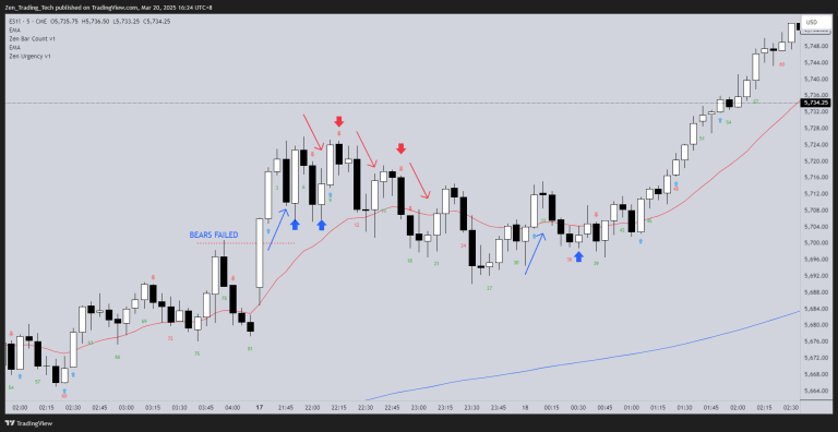 Effective Trading Strategies: Unlocking the Power of Shaved Bars – Zen ...
