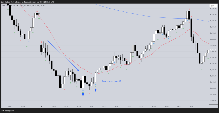 Mastering Time Frame Analysis in Trading: HTF -> LTF (Part 2) – Zen ...