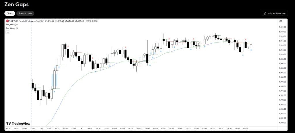 Mastering Urgency in Trading with Shaved Bar Indicator – Zen Trading Tech