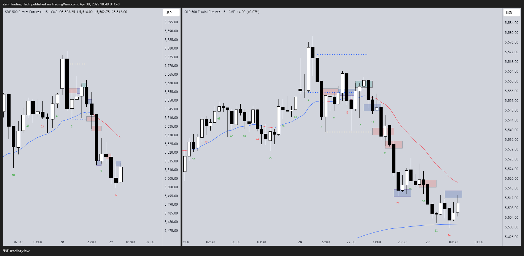 How to Use 15-Min Charts to Confirm 5-Min Trade Setups: Trade Review ...