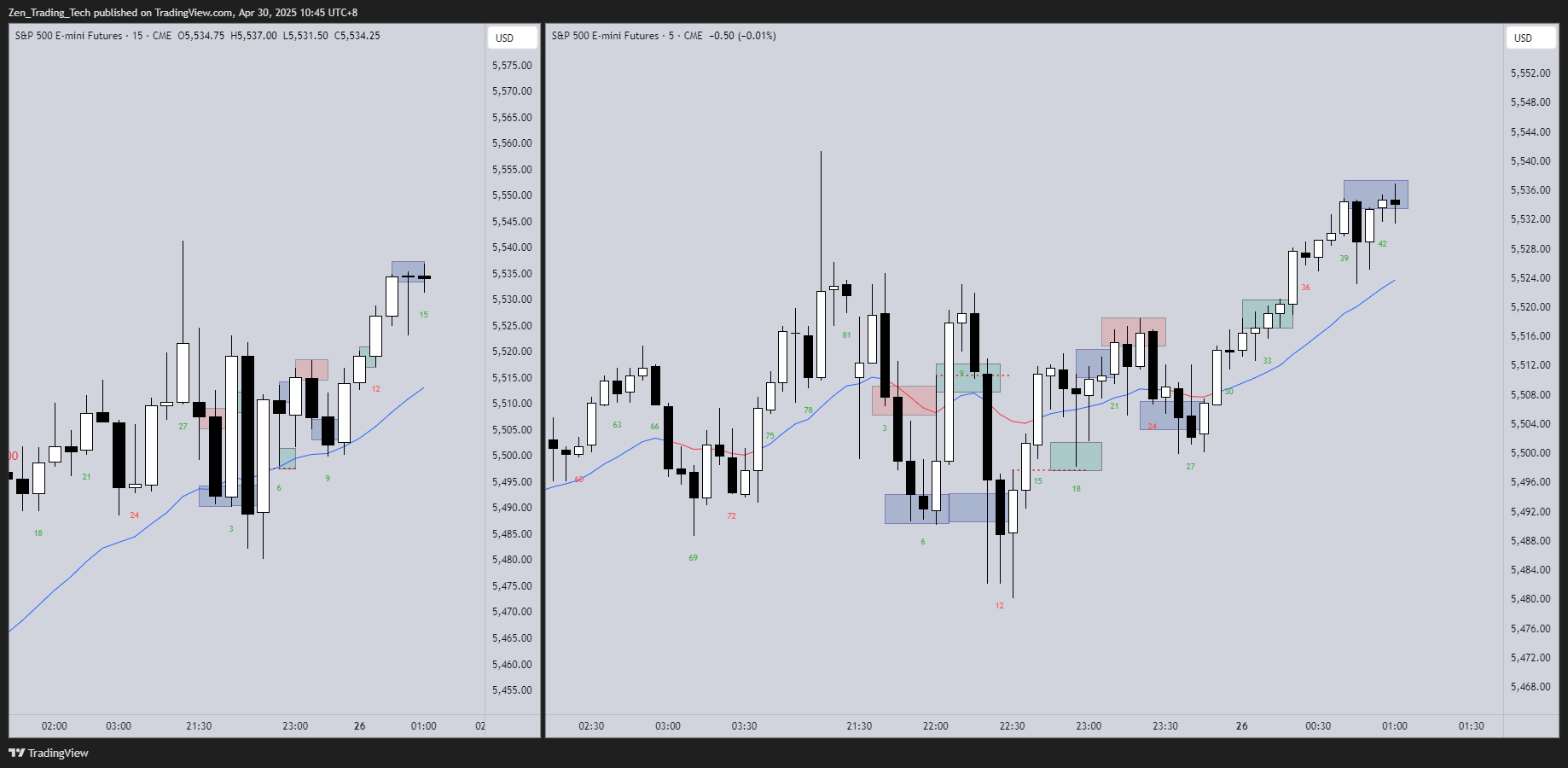 How to Use 15-Min Charts to Confirm 5-Min Trade Setups: Trade Review ...