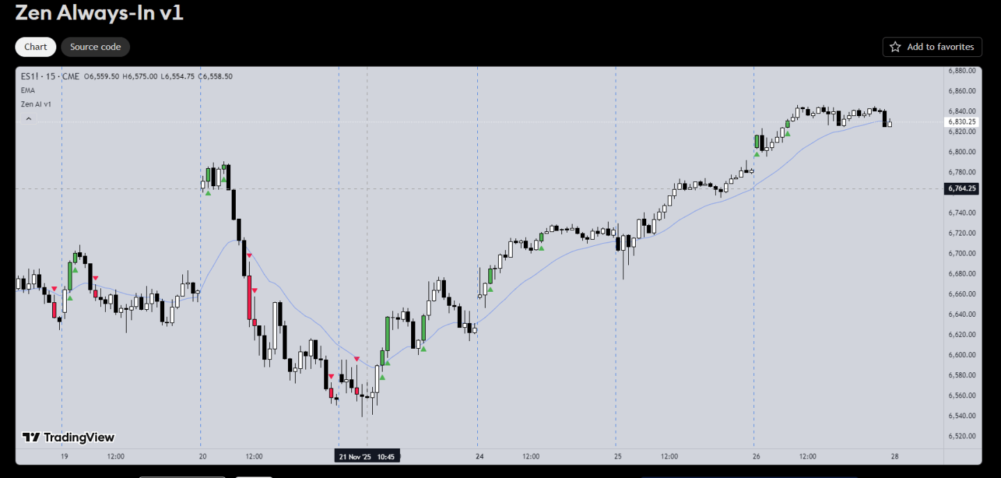 Mastering Time Frame Analysis in Trading: HTF -> LTF (Part 2) – Zen ...