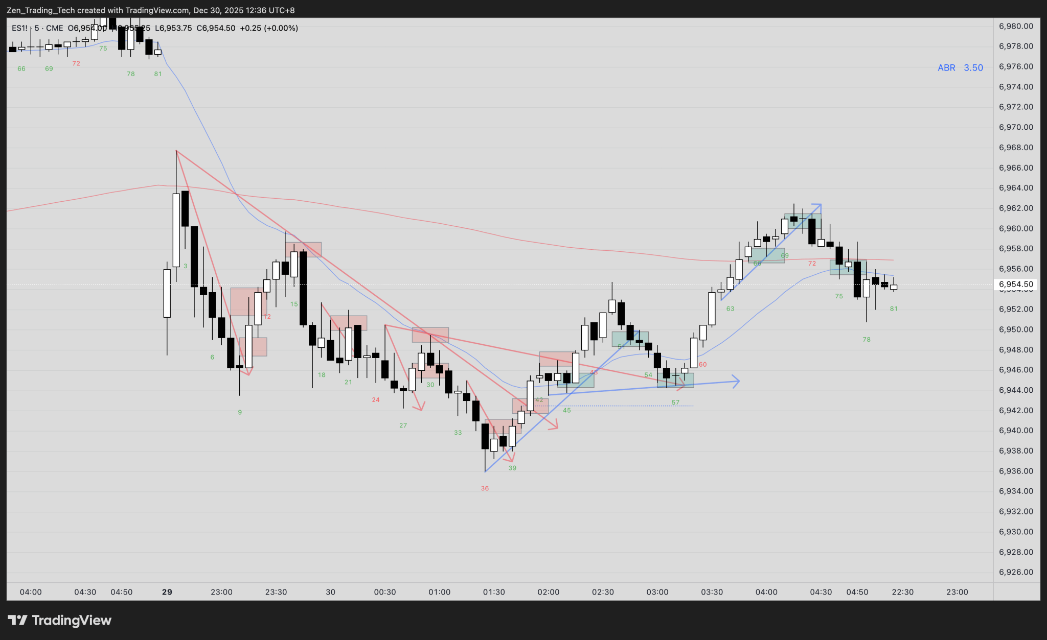 The Art of the Retest: Refining My Trendline Strategies – Zen Trading Tech