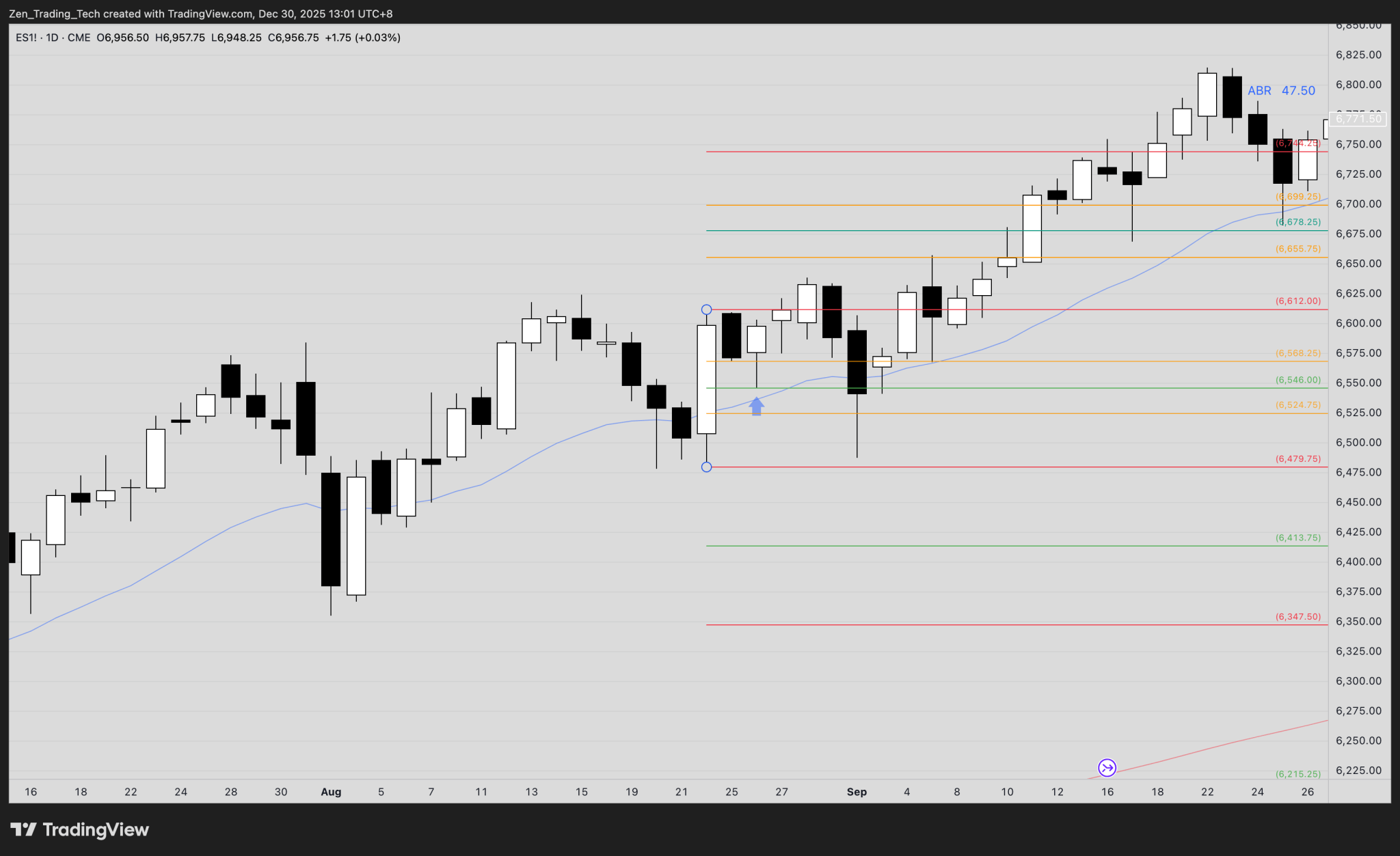 The Art of the Retest: Refining My Trendline Strategies – Zen Trading Tech