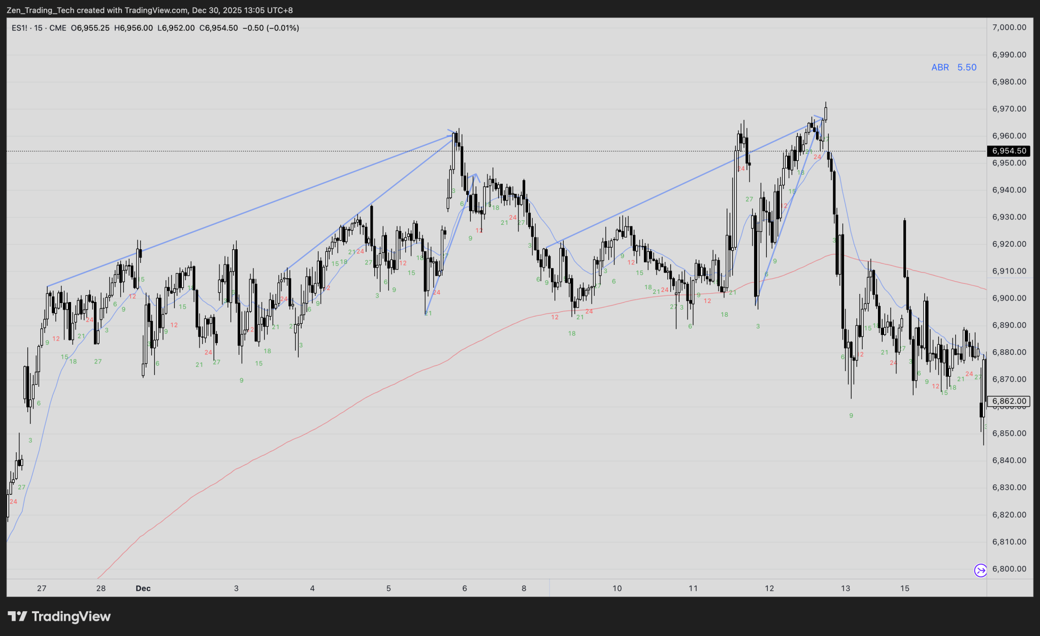 The Art of the Retest: Refining My Trendline Strategies – Zen Trading Tech