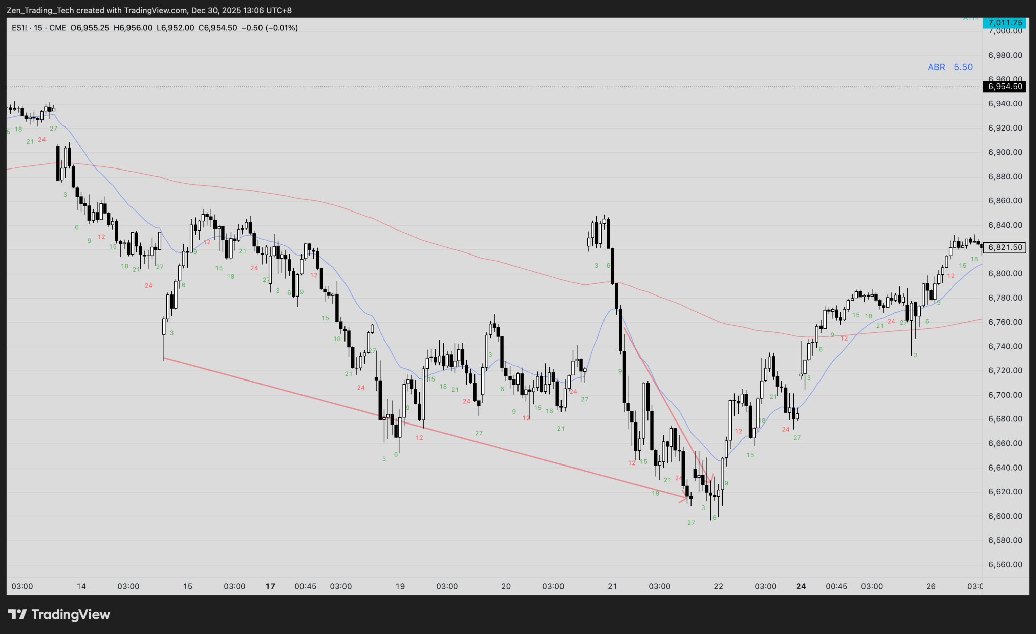 The Art of the Retest: Refining My Trendline Strategies – Zen Trading Tech