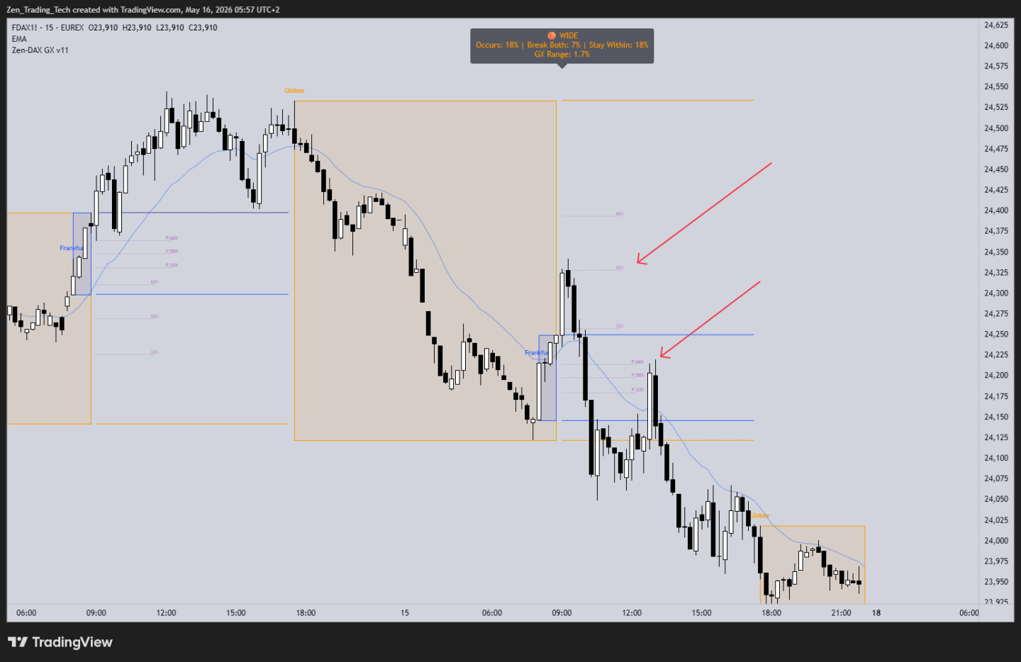 Mastering Time Frame Analysis in Trading: HTF -> LTF (Part 2) – Zen ...